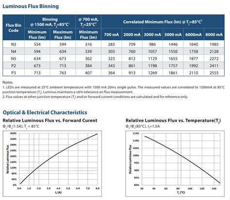 Optical How Do I Calculate Lux From An Led Datasheet Luminus Devices