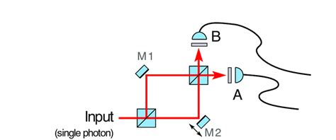 11 Wave Physics Interference Can Be Observed In A Mach Zehnder