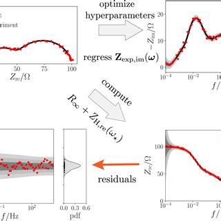 A Nyquist Plot Of The Synthetic Impedance Of A Zarc Element B