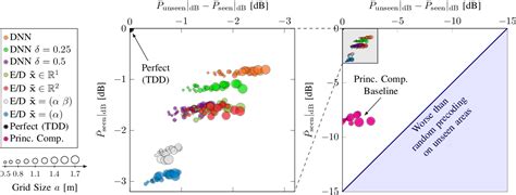 Deep Learning For Uplink CSI Based Downlink Precoding In FDD Massive MIMO Evaluated On Indoor