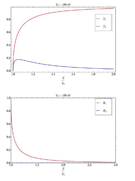 The Plot Shows The Transmission And Reflection Coefficients For Spin Up