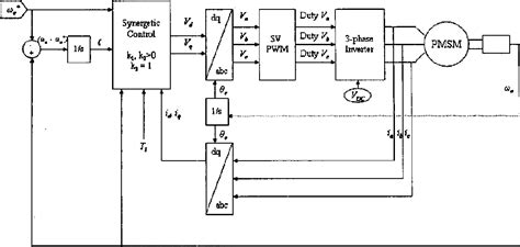 Figure I From Design And Implementation Of A Nonlinear Speed Control
