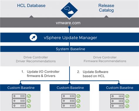 Обновление ПО и Firmware кластера vSAN 6 7 U1 через VMware Update