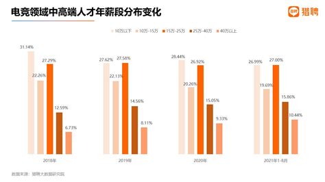 报告：电竞中高端人才平均年薪216万元，仅次于金融业 科技频道 和讯网