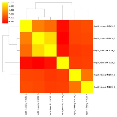 Basic Visualization Functions — Autoprot Documentation