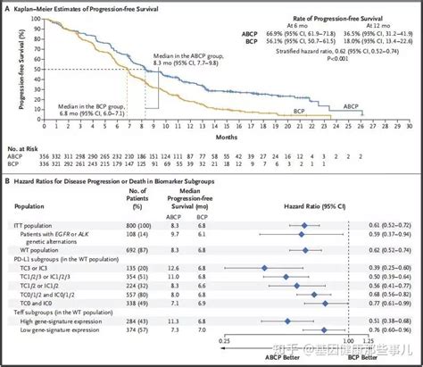Nejm重磅 Impower150结果公布！肺癌治疗或进入三联时代 知乎