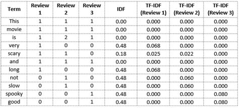 bow and tf idf model for creating features from text datapeaker