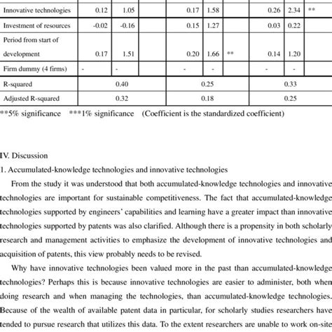 results of multiple regression analysis hypothesis 1 download table