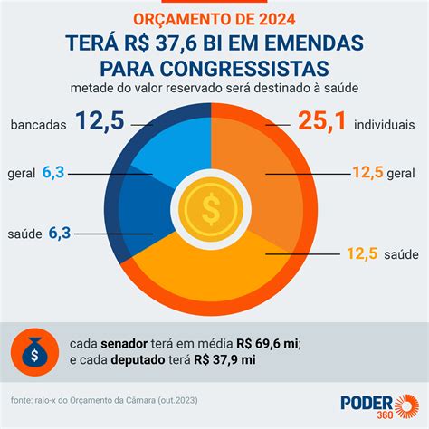 Entenda como será gasto o Orçamento de R trilhões em