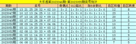 金鹏大乐透056期：前区除5余数比推荐2：0：2：0：1号码分析后区
