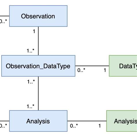 High Level Schema Of The Data Model Displayer With An Uml Class