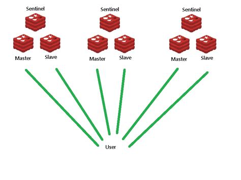 Redis Cluster Carter S Blog