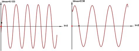 A Stationary Periodic In Space Solution Left Applying The Download Scientific Diagram