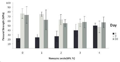 The Mean Flexural Strength Mpa In Tested Groups At Different Time