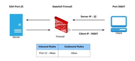 What Is Stateful Firewalls And Why Do They Differ Bookmark Infotech Llp Posted On The Topic