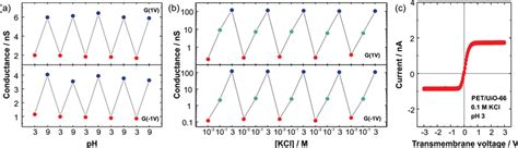 A Conductance Values At ±1 V Obtained In The Ph Reversibility Test In Download Scientific