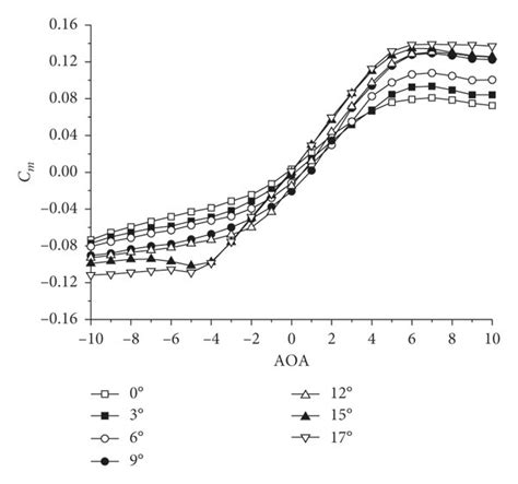 c m vs aoa for various box slope angles download scientific diagram