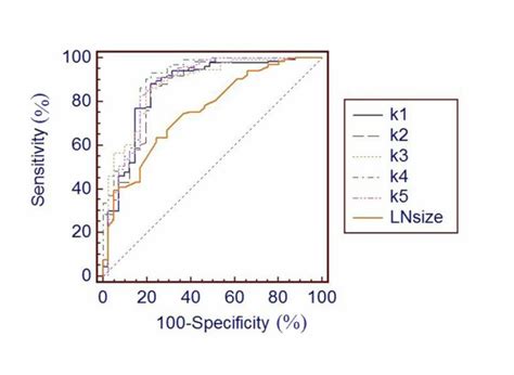 Roc Curve For Lnm Receiver Operating Characteristic Roc Curve For