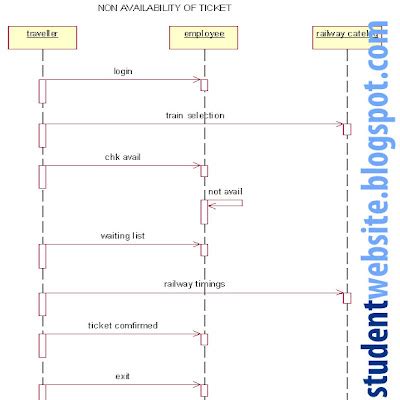 Implement RAILWAY RESERVATION SYSTEM SOFTWARE COMPONENT LAB WITH