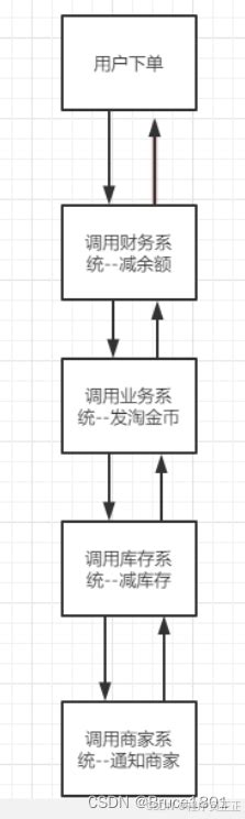 分布式系统之异步与消息队列mq（原理代码实战一文讲清！）异步任务队列 Csdn博客