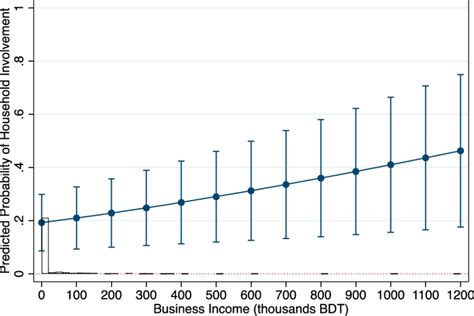 Predicted Probability Of Household Involvement As Business Income