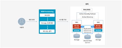 Microsoft Sql Serverdbaas 클라우드 상품 삼성sds 대표적인 관계형 데이터베이스