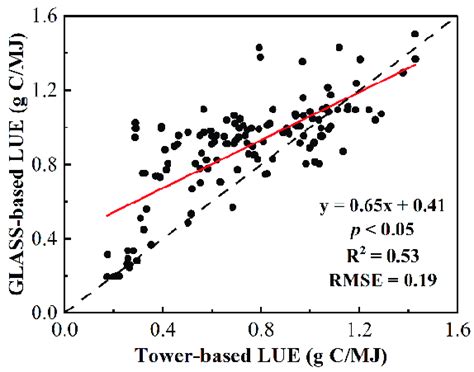 relationship between tower based lue and glass based lue the dashed