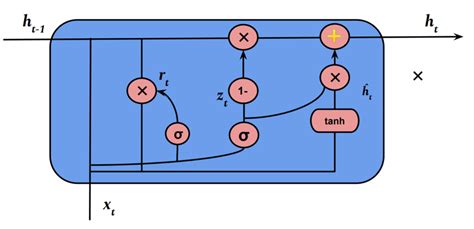 Gru Network Cell Architecture Download Scientific Diagram