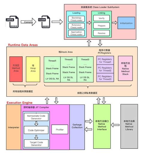 JVM解毒之JVM与Java体系结构 51CTO