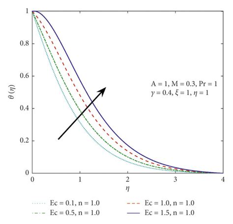 Thermal Profile θη For Different Values Of Eckert Number Ec Download