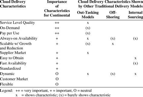 Comparison Of Cloud Computing To Other Delivery Modes And Attractivity