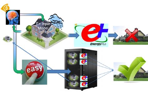 Autotune Workflow For E Building Energy Models As A Cost Effective Download Scientific Diagram
