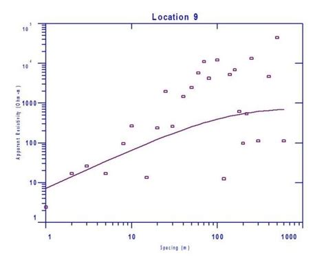 Processed Resistivity Curves Download Scientific Diagram