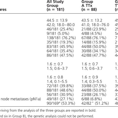 Clinical Pathological Features Of Ptc Patients With No Clinical Download Table