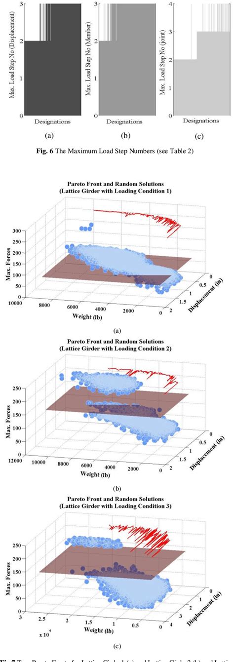 Figure 6 From Design Optimization Of Lattice Girders According To