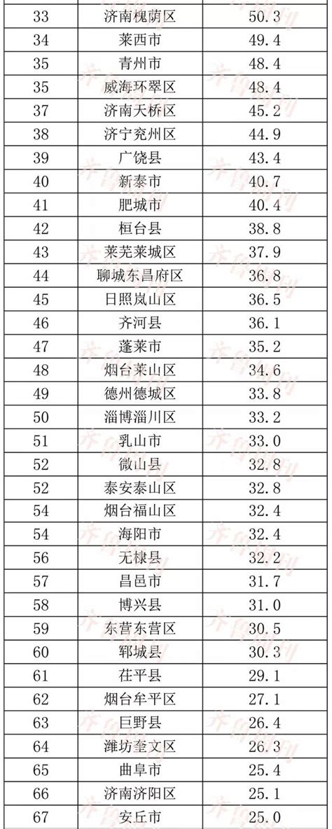 全省137個縣（市、區）最新排名！臨沂各區縣排第幾？ 每日頭條