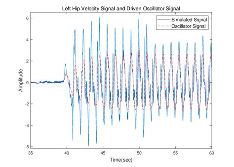 hip angular velocity and oscillator output download scientific diagram