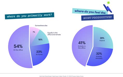 2022 software developer happiness report developer productivity data