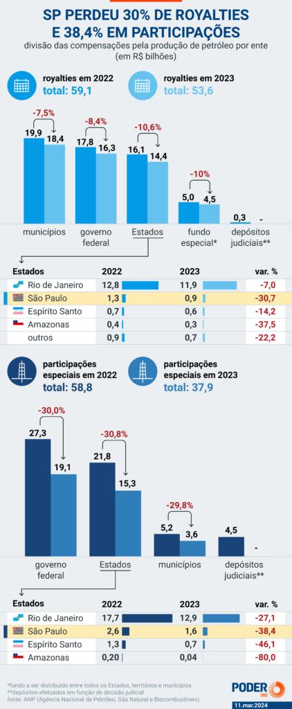 Royalties E Participações De Petróleo Encolhem R 264 Bi Em 2023