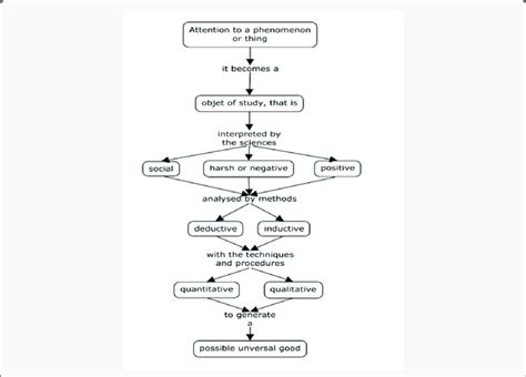Conceptualization Of The Abductive Method Download Scientific Diagram
