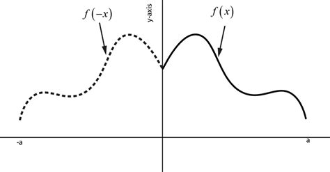 Even And Odd Functions Matherama