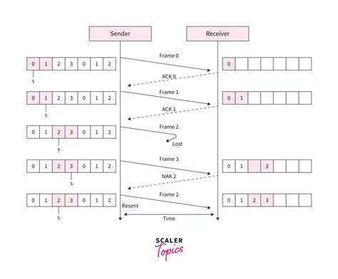 selective repeat arq protocol scaler blog