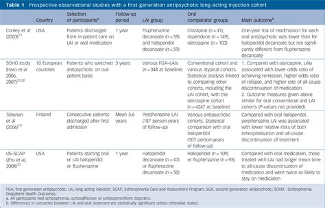 Long Acting Injectable Antipsychotics Chart