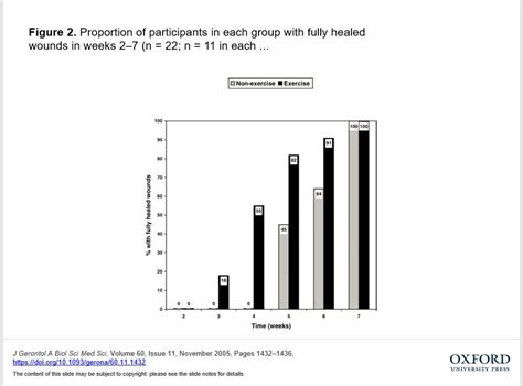 Physio Meets Science On Twitter Exercise Accelerates Wound Healing