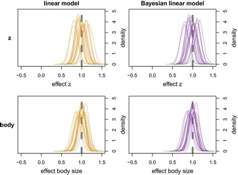 parameter estimates from the linear model and bayesian linear model
