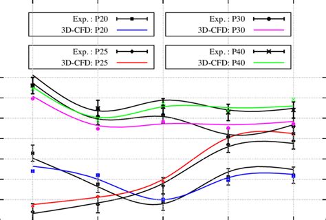 Cfd Validation With Data Of Yun Et Al 2007 Using Power Coefficient Download Scientific
