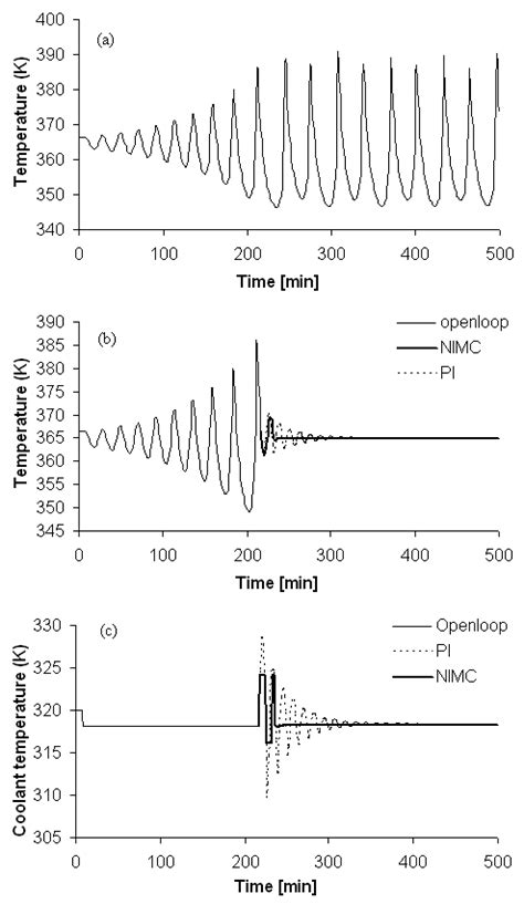 OPEN LOOP AND CLOSED LOOP RES ULTS A OPENLOOP BEHAV IOUR B Download Scientific Diagram