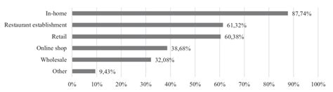 Places Of Products Sales Distribution In Download Scientific Diagram
