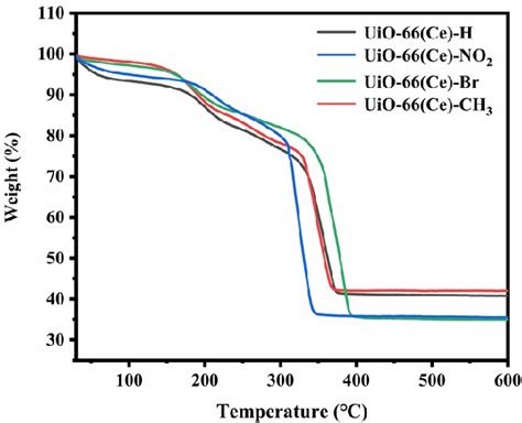 Figure 13 From Functionalized UiO 66 Ce For Photocatalytic Organic