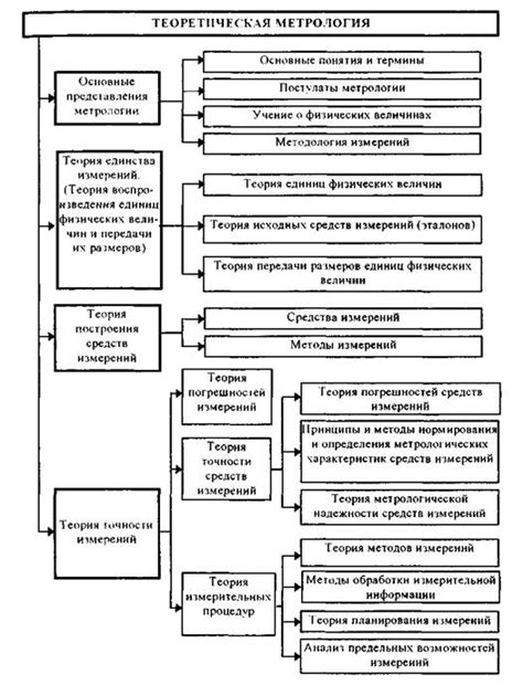 1 Основные понятия и термины метрологии